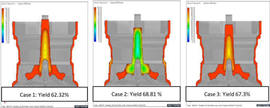 Figure 2 Solidification Behavior Of Alloy Wheel Component With 3 Different Methoding Designs