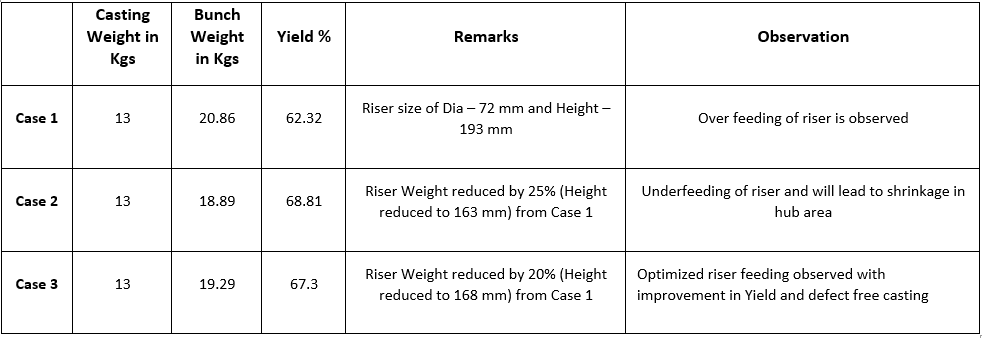 Figure 1: Alloy wheel for 4-wheeler Passenger Vehicle